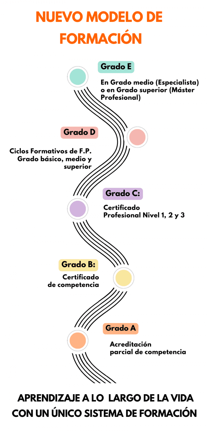 Nueva Ley de Formación Profesional
